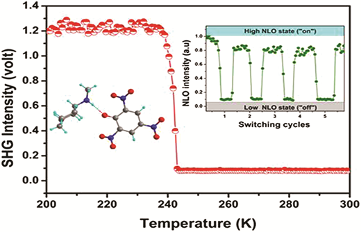 Switchable behaviors of quadratic nonlinear optical properties ...