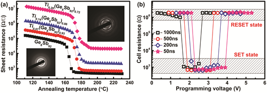 Understanding the crystallization behavior and structure of titanium ...