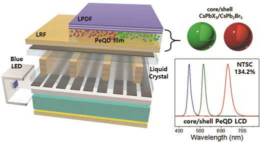 Highly efficient wide-color-gamut QD-emissive LCDs using red and green ...