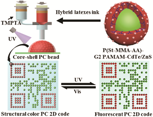 Microfluidic printing directing photonic crystal bead 2D code patterns ...