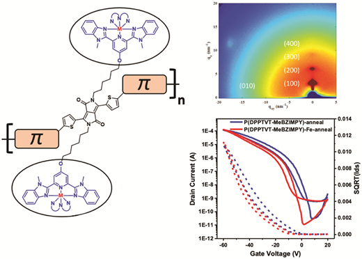 Iron-coordinating π-conjugated semiconducting polymer: morphology and ...
