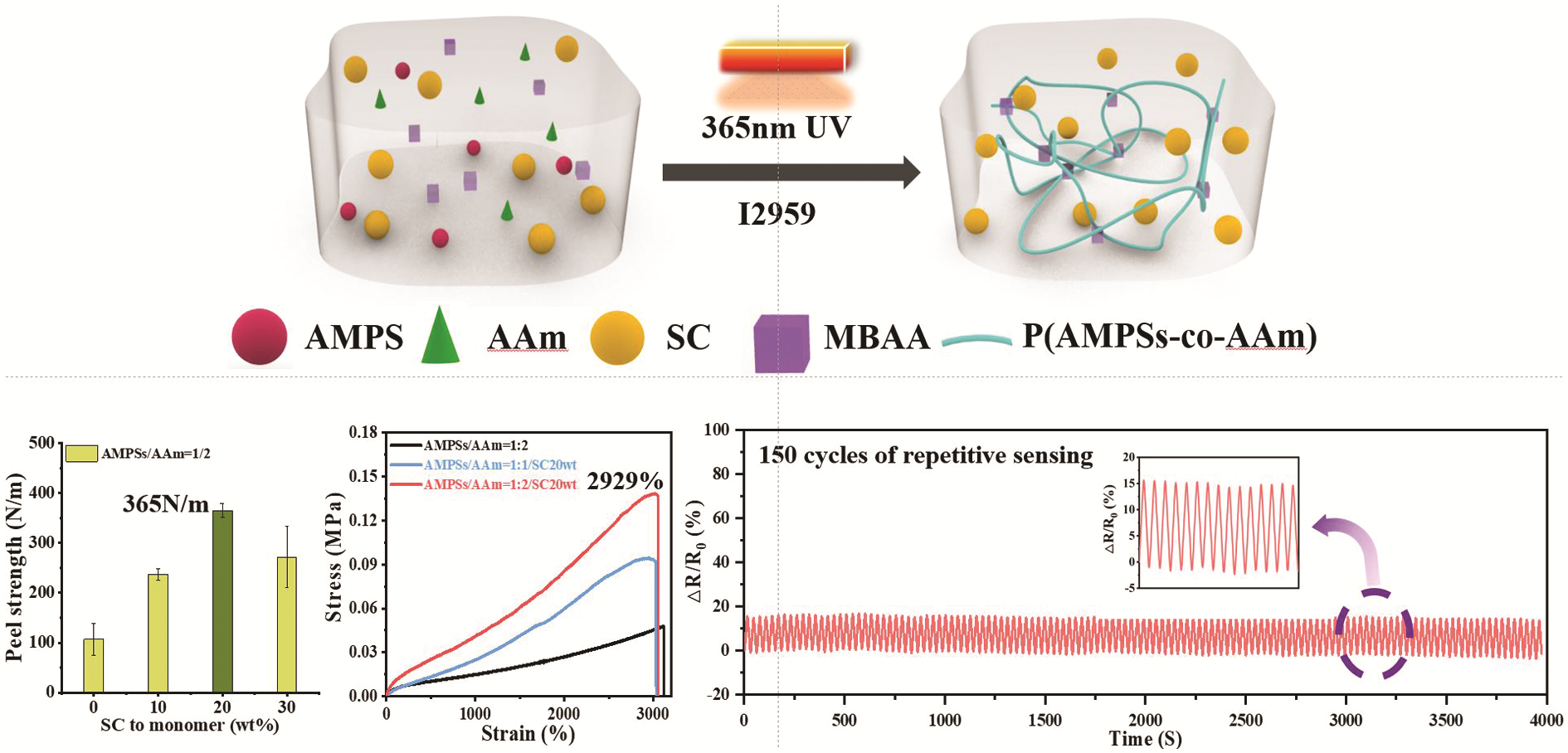 Polyelectrolyte-derived adhesive, super-stretchable hydrogel for a ...
