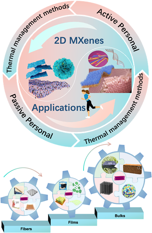 MXenes for personal thermal management: advances in mechanisms ...