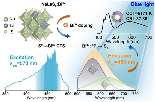 Broad visible emission from a blue-light-excitable single-phase NaLaS2 ...